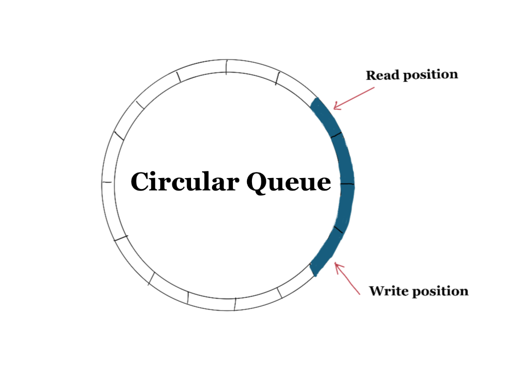 Ring Buffer Java Implementation Of Circular Queue Using Fixed length Array Martin Tan s Blog